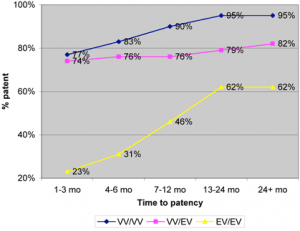 Vasectomy Reversal Success Rates Los Angeles & San Francisco